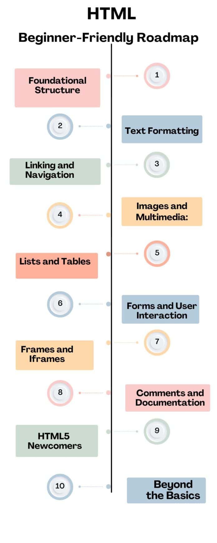2024's Beginner-Friendly Roadmap: 10 Key Areas in Mastering HTML ... 2024's Beginner-Friendly Roadmap: 10 Key Areas in Mastering HTML ...
